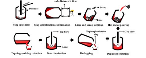 New Double Slag Converter Steelmaking Process Flow Chart Download Scientific Diagram