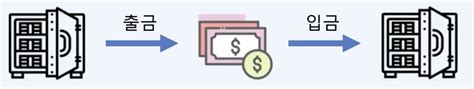 Db Sql Transaction Commit Rollback