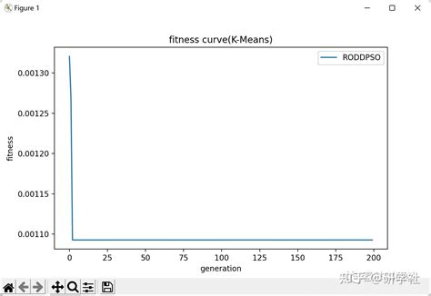 随机分布式延迟pso（roddpso）k Means算法（python代码实现） 知乎