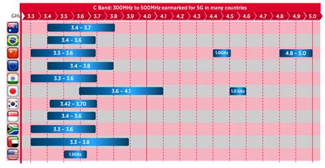 Gsma 5g Implementation Guidelines Nsa Option 3 Networks