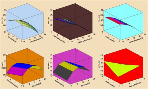 The Mutual Interaction Effects Of Spray Drying Conditions On The Free