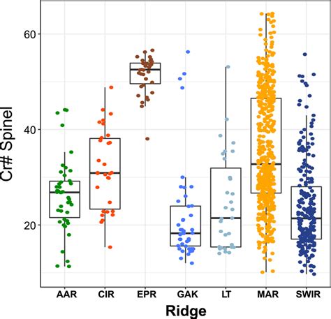 Boxplot Of Cr Of Spinel From The Unfiltered Abyssal Peridotites