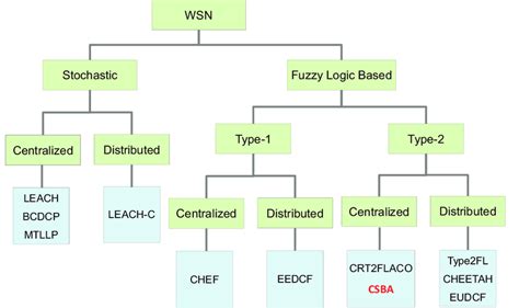 Simple Taxonomy Of Clustering In Wireless Sensor Networks Download Scientific Diagram