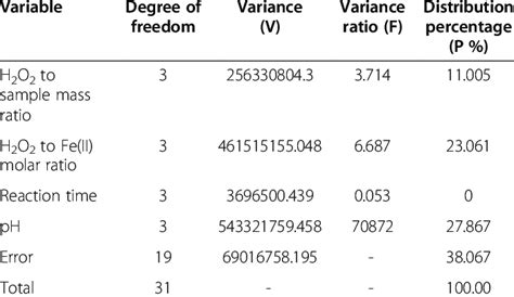 anova results and results analysis using the taguchi method download