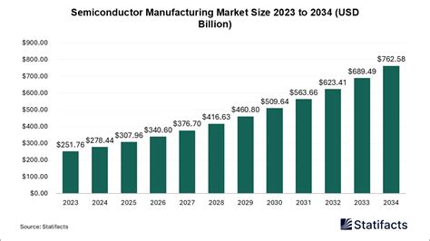 Semiconductor Manufacturing Revenue Market Size Statifacts