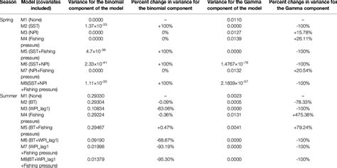 The Variances Of The Spatio Temporal Variations Of Encounter Download Scientific Diagram
