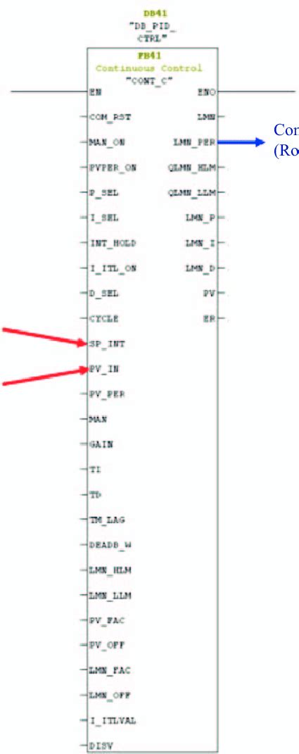 Programmable Pid Control Function Block Fb41 And Its Input And Output Download Scientific