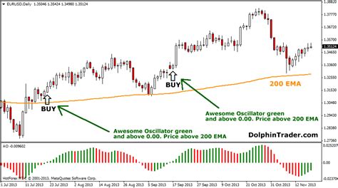 Forex Strategy With Awesome Oscillator And Ema