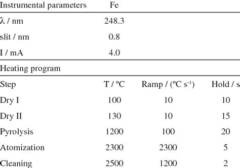Instrumental Parameters And Heating Program For Fe Determination By Gf Aas Download Table