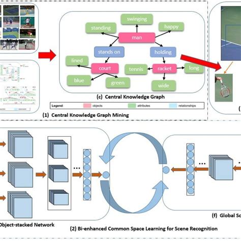 Overview Of Proposed Framework The Model Consists Of 1 Essential
