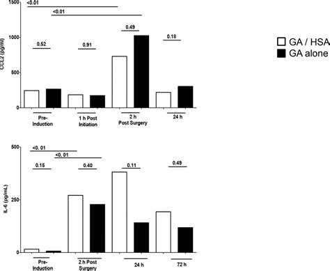Magnitude And Duration Of Systemic Pro Inflammatory Cytokine Responses