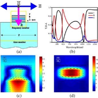 A Diagram Of The Model B Simulated Transmission T And Download Scientific Diagram