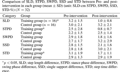 Table 1 From The Effects Of Rhythmic Exercise Using Pnf Patterns On Gait Variables In Normal