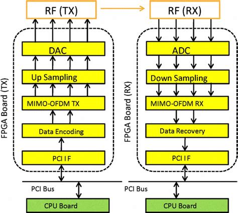 Block Diagram In Fpga Board Download Scientific Diagram