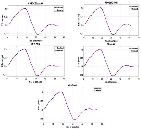 Examination Of Single And Hybrid Based Metaheuristic Algorithms In Ann