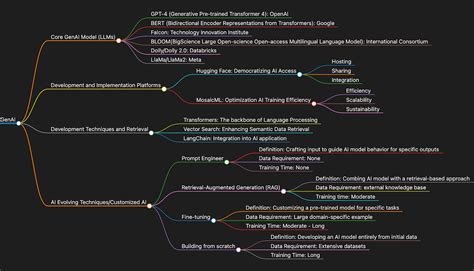 Decoding Genai Your Interactive Mindmap And Learning Compass By