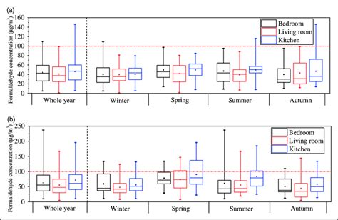 Indoor Formaldehyde Concentration Distribution In Different Seasons Download Scientific