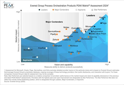 Process Orchestration Products Peak Matrix® Assessment Everest Group