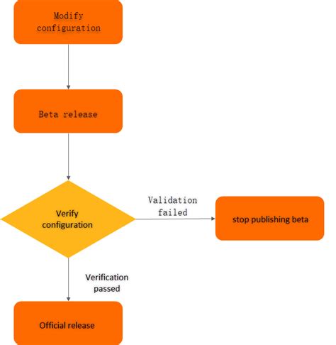 Configure The Canary Release Feature For A Nacos Instance In Mse