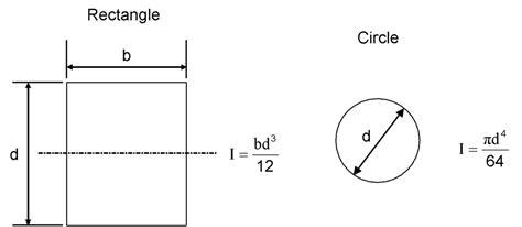 How To Calculate Bending Stress Ilearn Engineering®