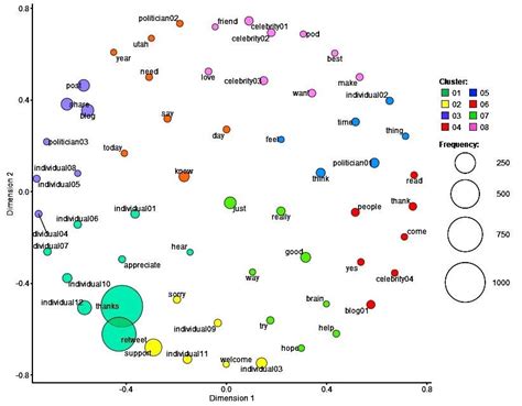 Kh Coder Visualization Of Tweet Content Concepts Co Occurrence Network Download Scientific
