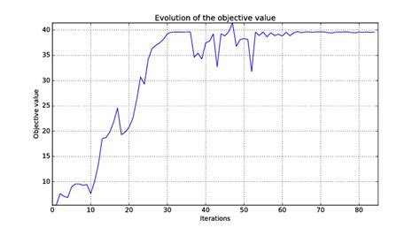 Objective Function History For The Mdf Formulation Download