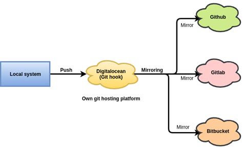 Repository Mirroring From Digitalocean Repo To Other Git Platforms Git Platform Github