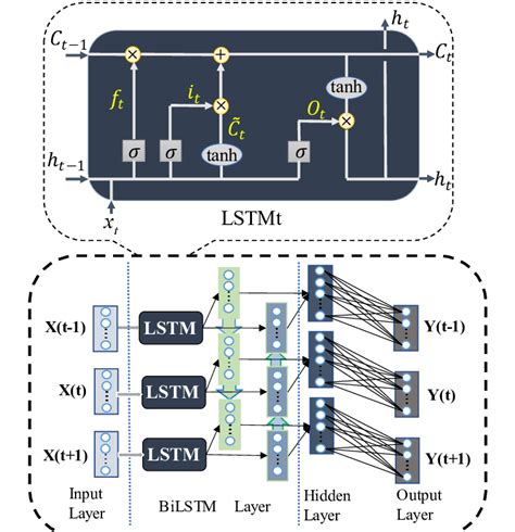 Framework Diagram Of Bilstm The Layers Of Bilstm Input Layer Has 99