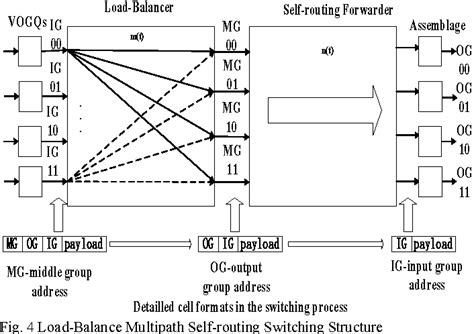 figure 4 from design and implementation of load balanced multipath self routing switching system
