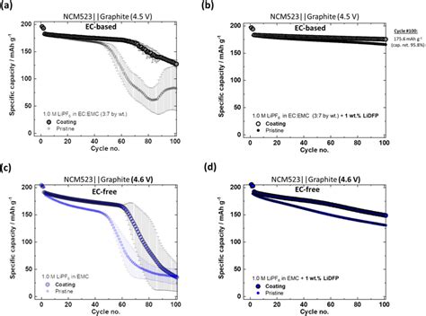 Charge Discharge Cycling Of Ncm523 Graphite Cells With Pristine And