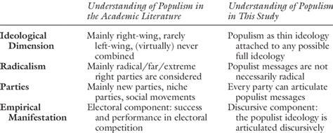 Different Approaches To Populism Download Scientific Diagram