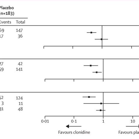 Agitation And Treatment Flowchart For The Postoperative Care Unit