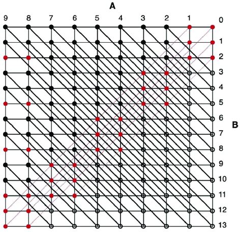 construction of 224 bit multiplication with asymmetric digit multiplier