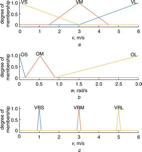 Anti‐sideslip Path Tracking Of Wheeled Mobile Robots Based On Fuzzy Model Predictive Control