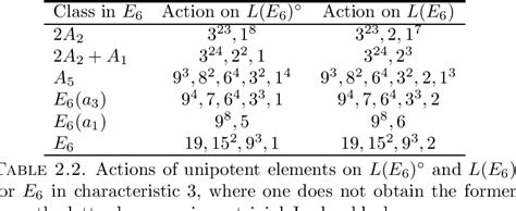 table 2 2 from on medium rank lie primitive and maximal subgroups of