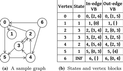 A Sample Graph Its Set Of Vertex Blocks And The States Of The Vertices Download Scientific