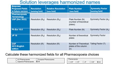 Usp Chapter 621 For Chromatography A Future Version Of Empower To Meet The Usp Requirements