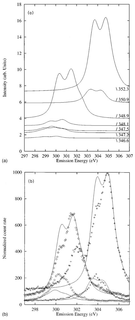A The Resonant X Ray Emission Spectra I At The Excitation Energies Download Scientific