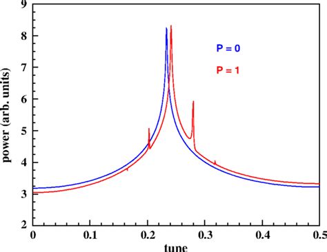 Logarithmic Plot Of The Fourier Transform Of The Orbit Excursion For Download Scientific