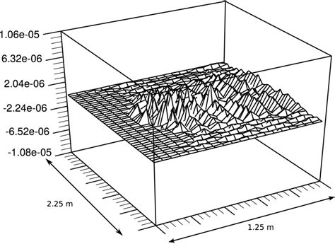 error induced by single precision variables with respect to double