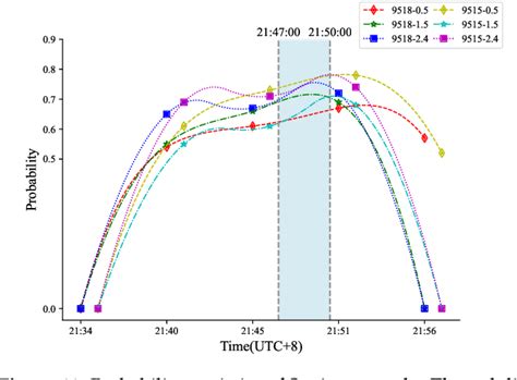 Figure 11 From A Novel Tornado Detection Algorithm Based On Xgboost Semantic Scholar
