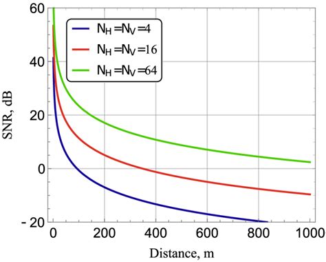 2 Sir As Function Of Number Of Antenna Elements Download Scientific