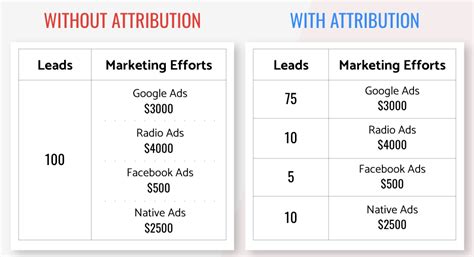How To Use Attribution Data To Make Smarter Marketing Decisions