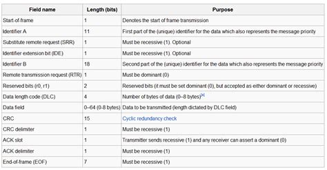 Communication Whats The Maximum Can Bus Frame Message Rate At 125 Kbit S Electrical