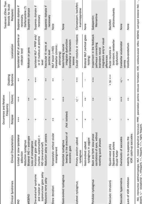Ocular Motor Manifestations Of Multiple Sclerosis Journal Of Neuro Ophthalmology