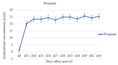 Pattern Of Average Milk Progesterone Individual Cows Concentration In