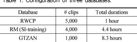 Table 1 From Sound Event Classification Using Deep Neural Network Based Transfer Learning