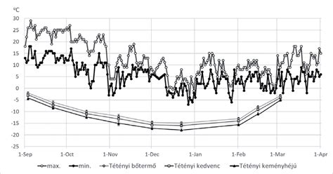 daily maximum and minimum ambient temperatures and lt 50 values of
