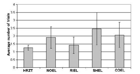 Average Number Of Trials In Different Conditions There Was Significant