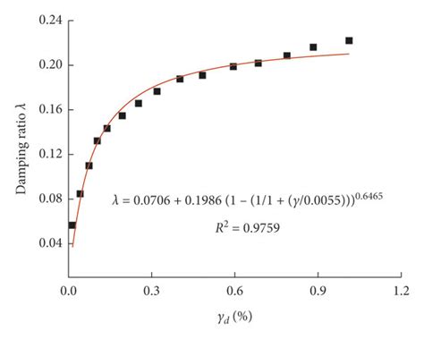 Typical Dynamic Shear Modulus Shear Strain Curve Fitting Results